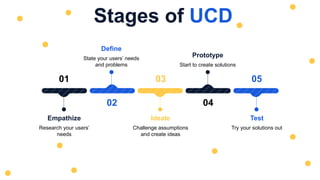 Usee-centered-design.pptx | Technology & Computing