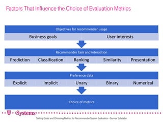 Setting Goals and Choosing Metrics for Recommender System Evaluations ...
