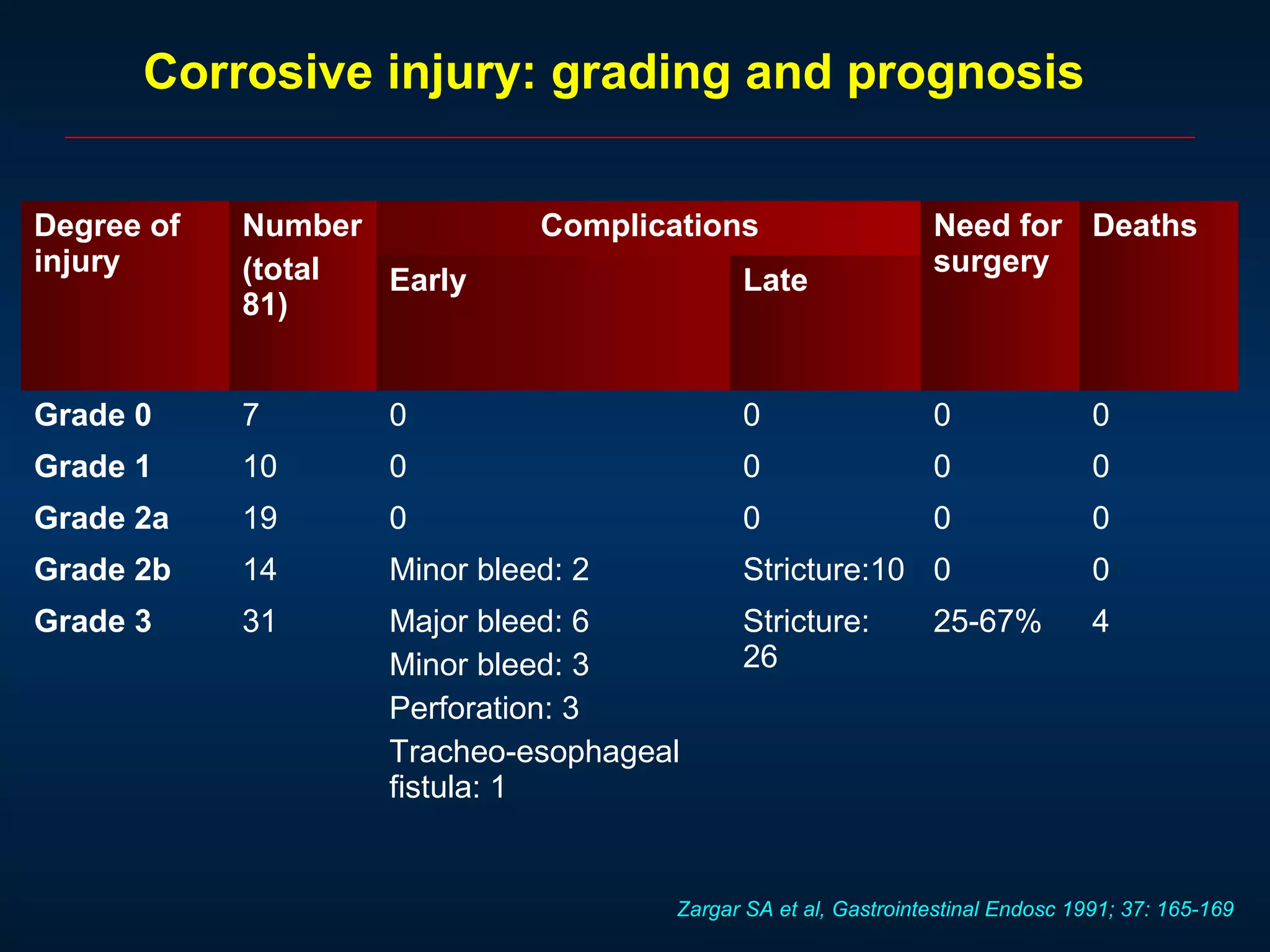 Corrosive esophageal injury | PPT