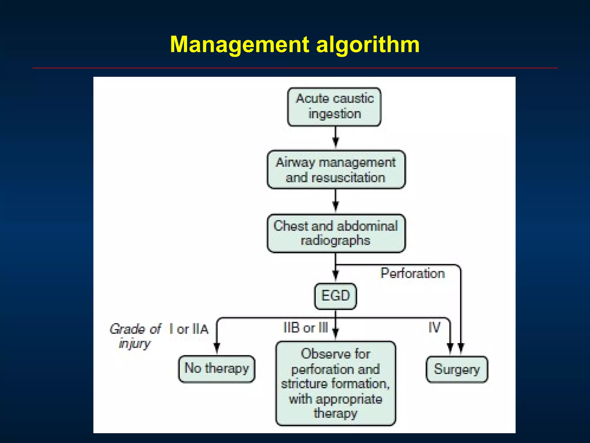 Corrosive esophageal injury | PPT