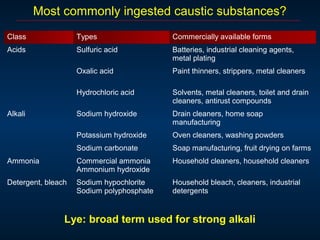Corrosive esophageal injury | PPT