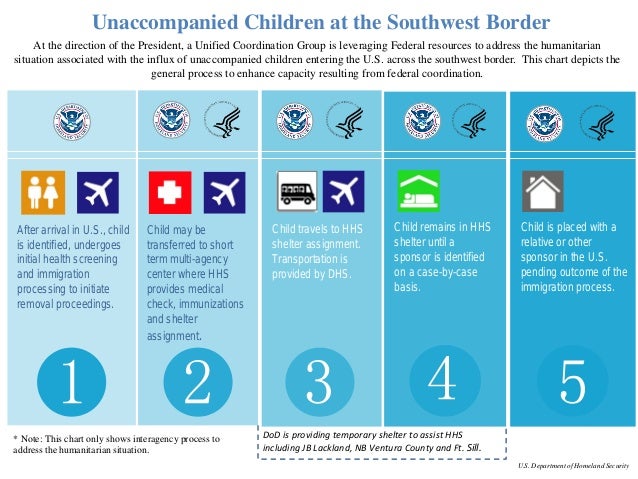 Unaccompanied Children at the Southwest Border Infographic