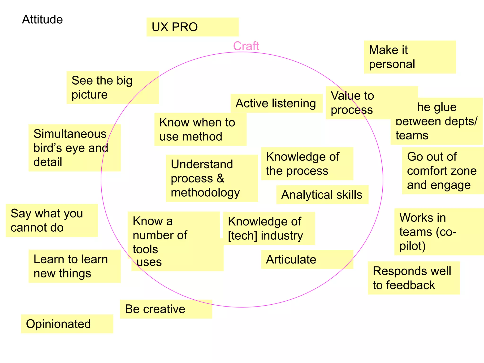 UX - Competency Framework - Update with additional data | PDF