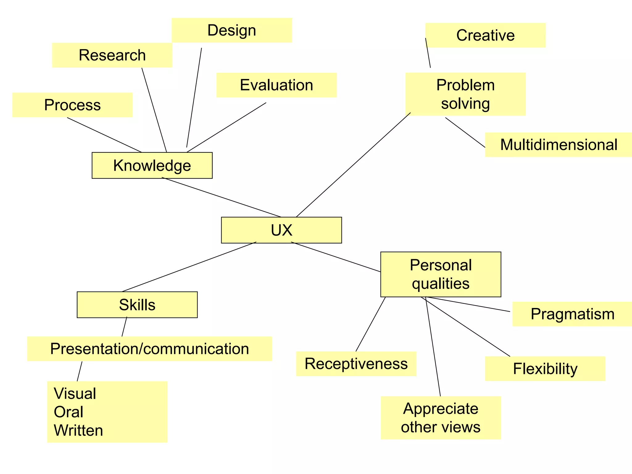 UX - Competency Framework - Update with additional data | PDF
