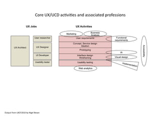 UX - Competency Framework - Update with additional data | PDF