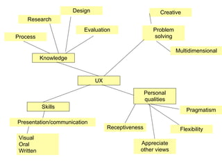 UX - Competency Framework - Update with additional data | PDF