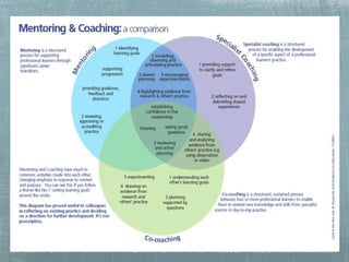1:1 peer coaching for students | PPT