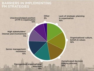 Strategic FM Framework Research | PPT