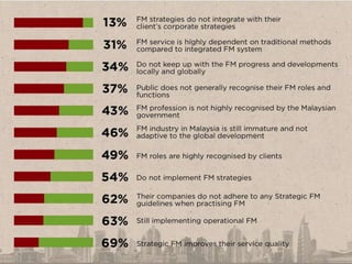 Strategic FM Framework Research | PPT