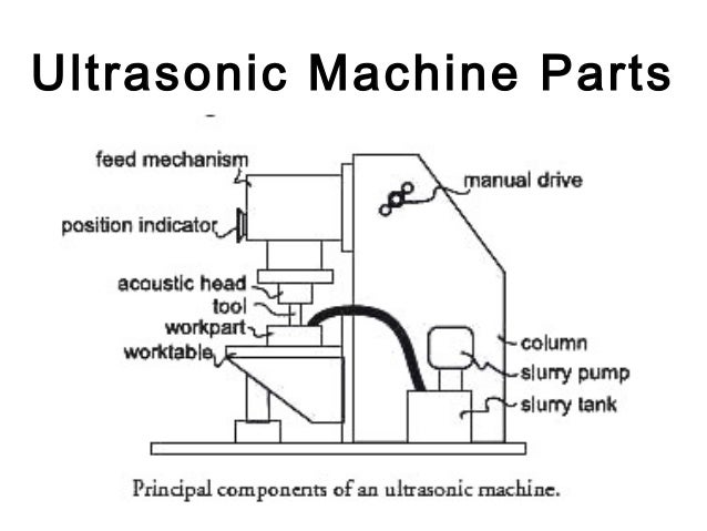 Ultrasonic Machining (USM)