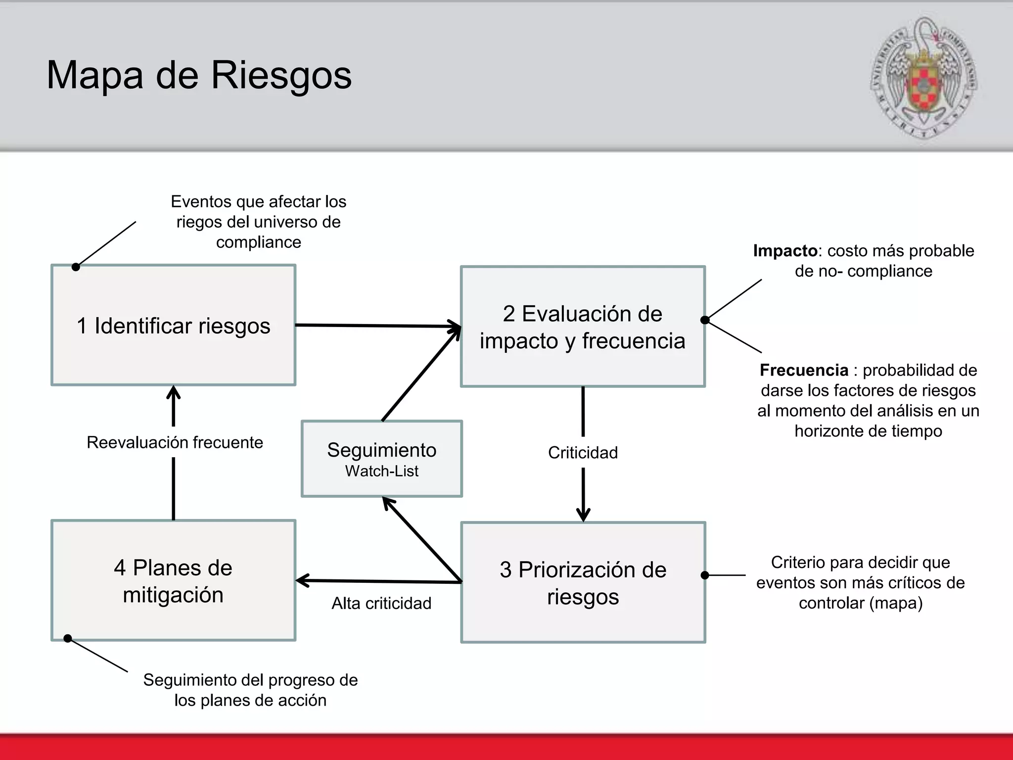 Compliance Risk Map Mapa de Riesgos Penales para Compliance Officer | PPTX