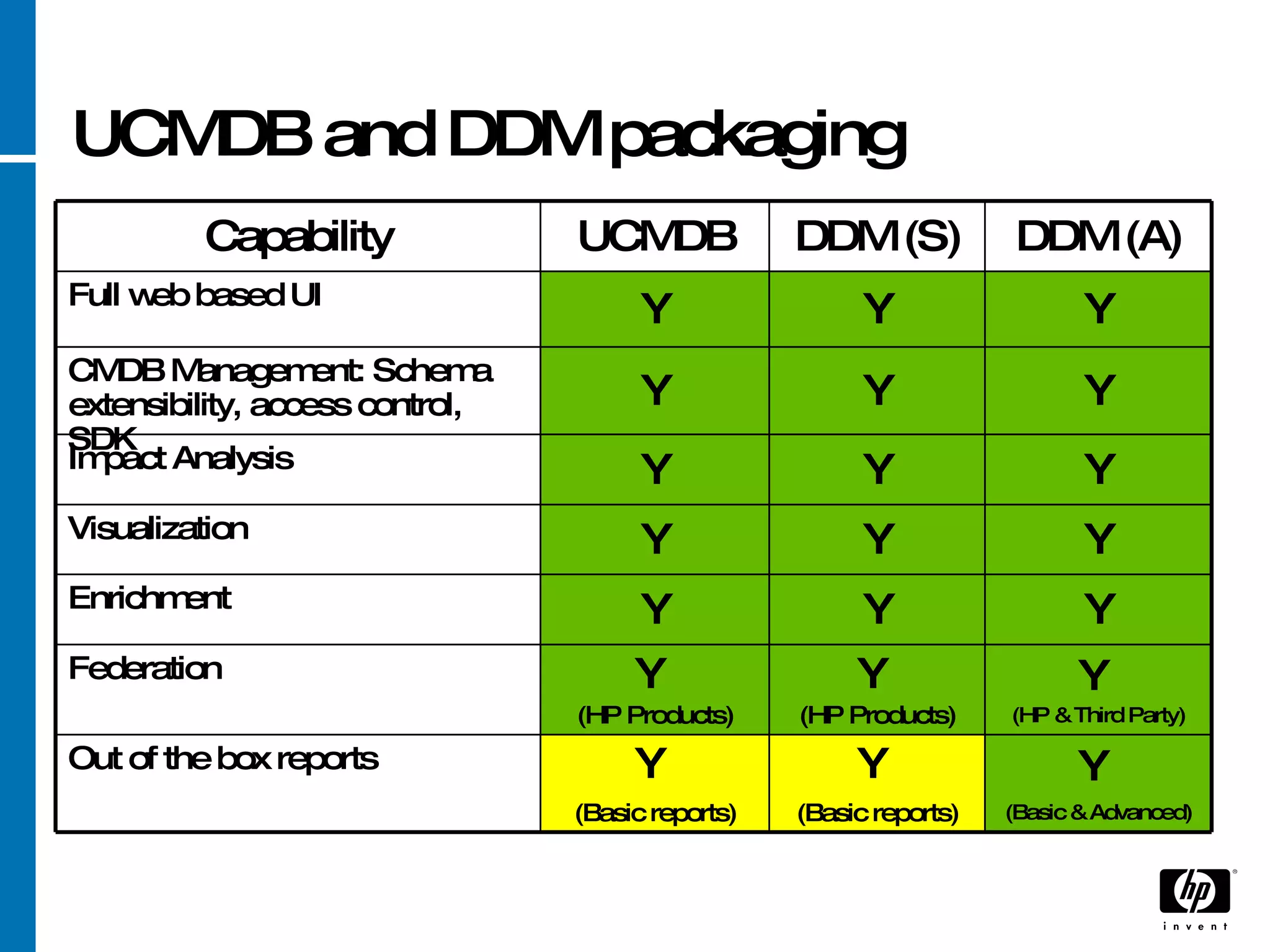 Ucmdb DDM and DDMA | PPT