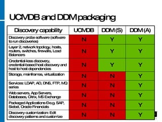 Ucmdb DDM and DDMA | PPT