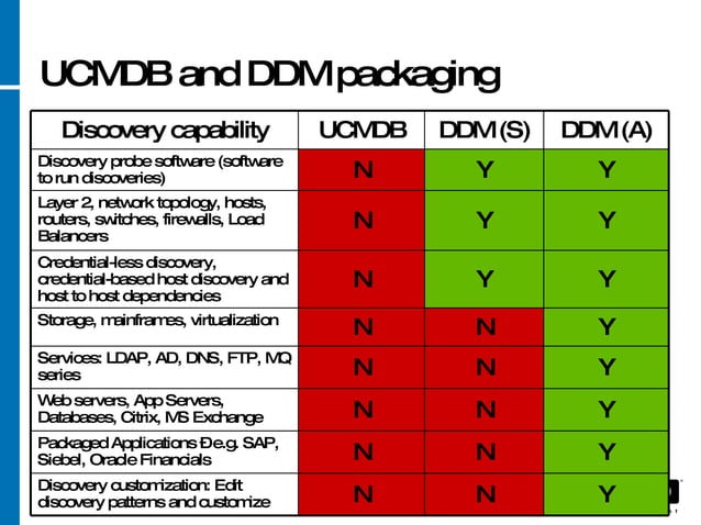 Ucmdb DDM and DDMA | PPT