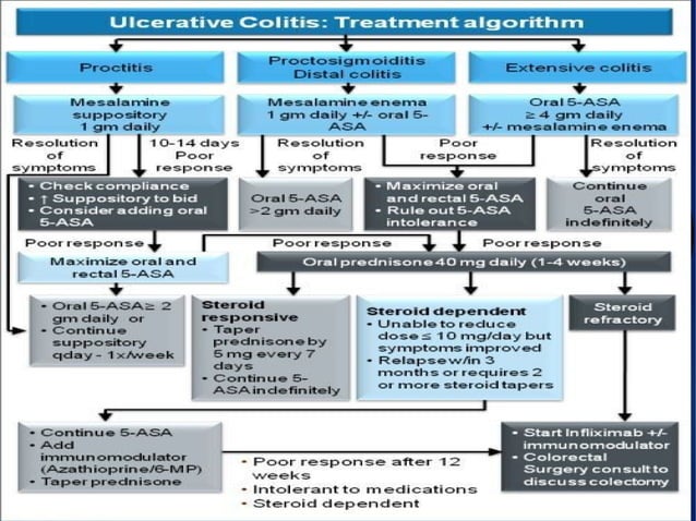 ULCERATIVE COLITIS ( MILD TO MODERATE) MANAGEMENT | PPT