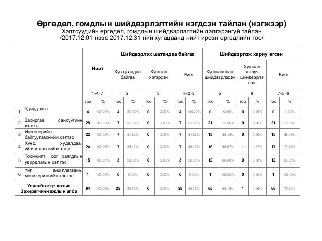 2017 оны 12 сард ирсэн өргөдөл гомдлын шийдвэрлэлтийн тайлан