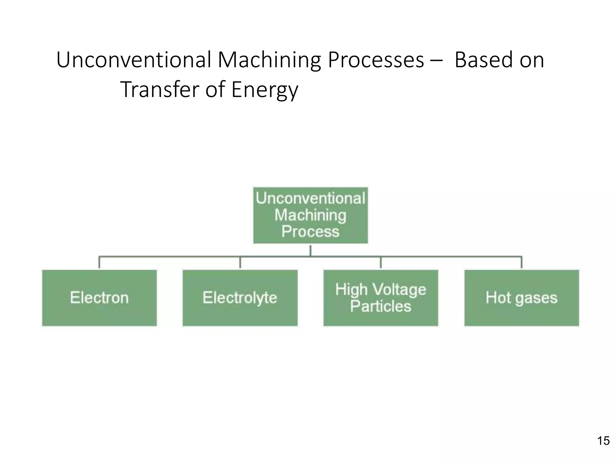 UNCONVENTIONAL MACHINING PROCESS | PPTX