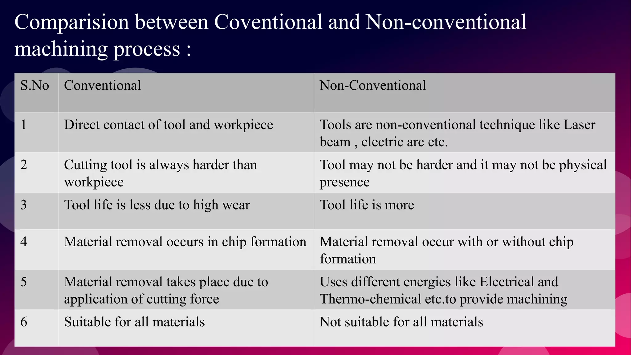 NON-CONVENTIONAL MACHINING PROCESS | PPTX