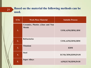 Introduction to unconventional machining processes | PPTX | Chemistry ...