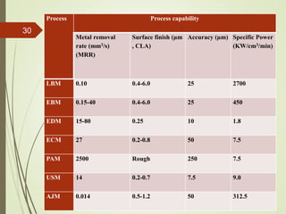 Introduction to unconventional machining processes | PPTX | Chemistry ...