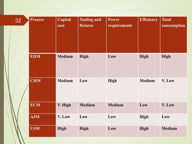 Introduction to unconventional machining processes | PPTX | Chemistry ...