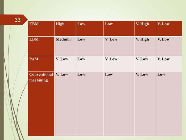 Introduction to unconventional machining processes | PPTX | Chemistry ...