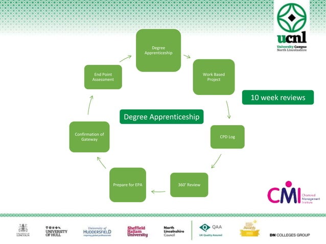 Chartered Manager Degree Apprenticeship UCNL | PPT