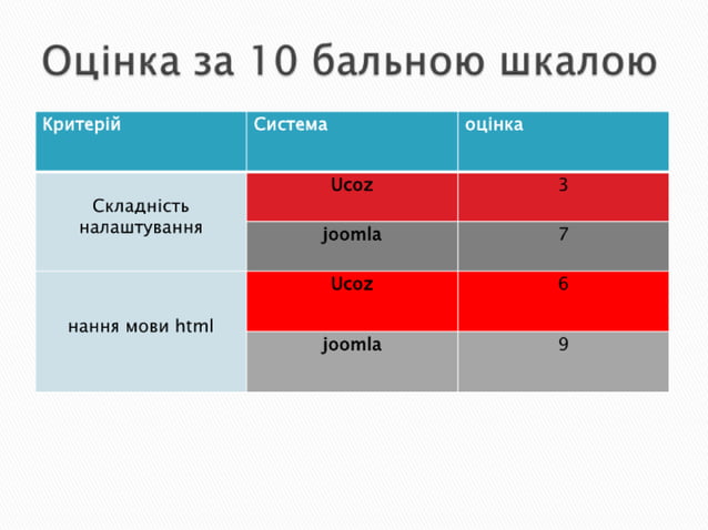 Ucoz проти joomla | PDF