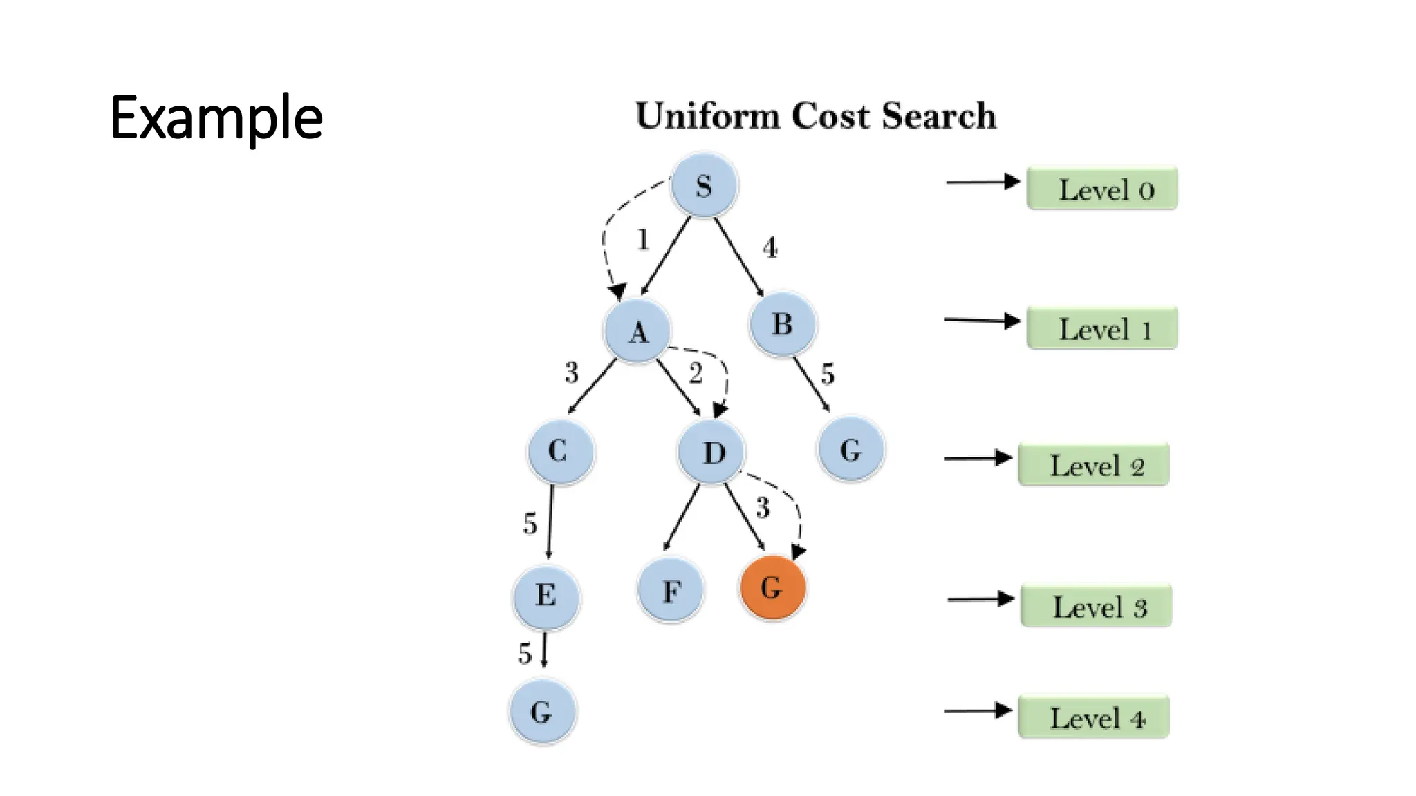Uniform-Cost Search Algorithm in the AI Environment | PDF