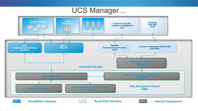 UCS System Architecture | PDF