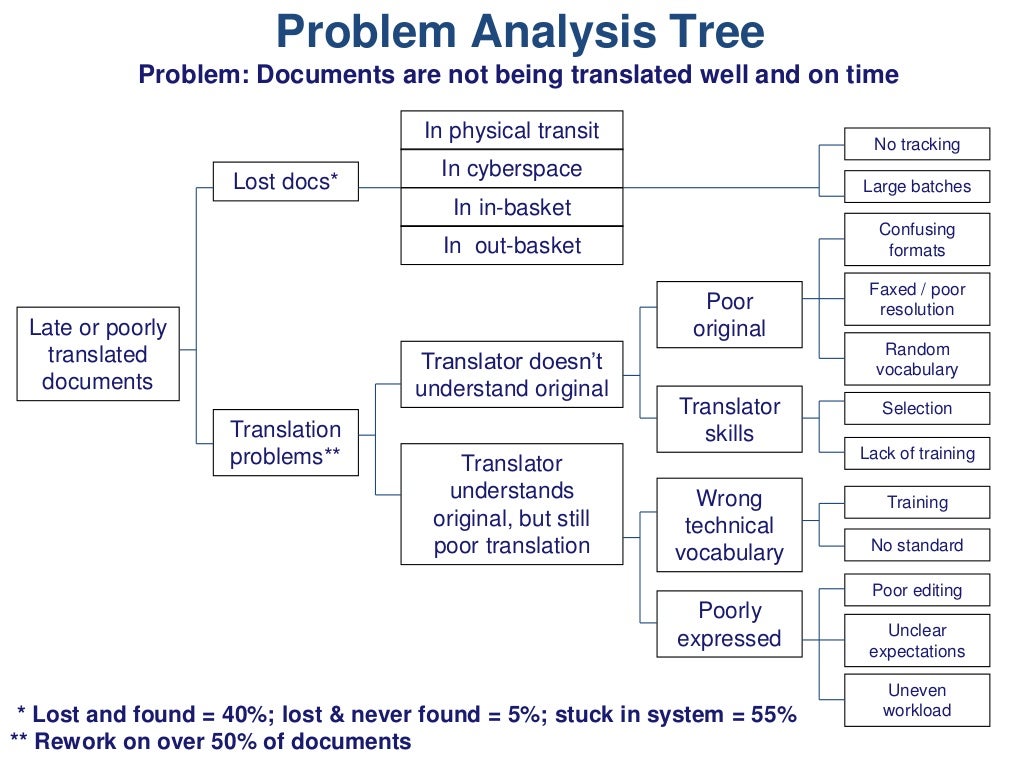 Problem Analysis Tree Problem: Documents