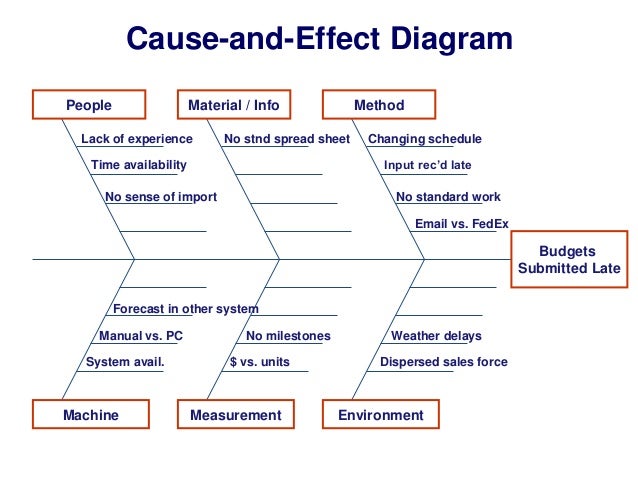 Cause and Effect Diagram People Material Cause and Effect Diagram People Material