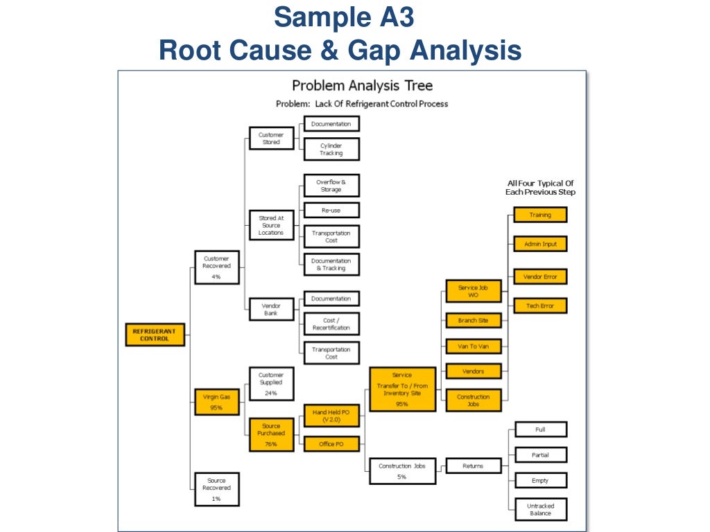 Root Cause Analysis: Late Shipments