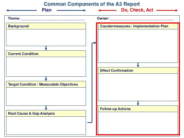 Common Components of the A3