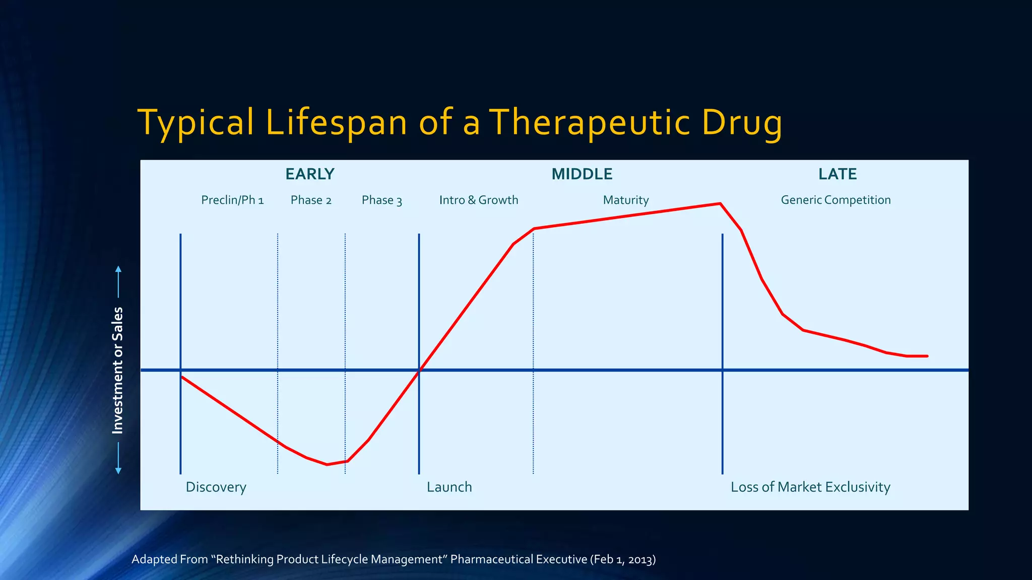 Lifecycle Management in the Pharmaceutical Industry | PPTX