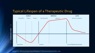 Lifecycle Management in the Pharmaceutical Industry | PPTX