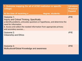 UCSD 1st year program | PPTX | Educational Assessment | Education