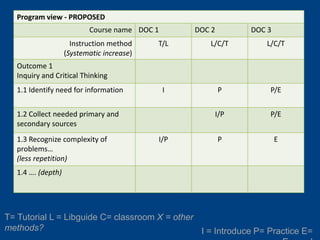 UCSD 1st year program | PPTX | Educational Assessment | Education