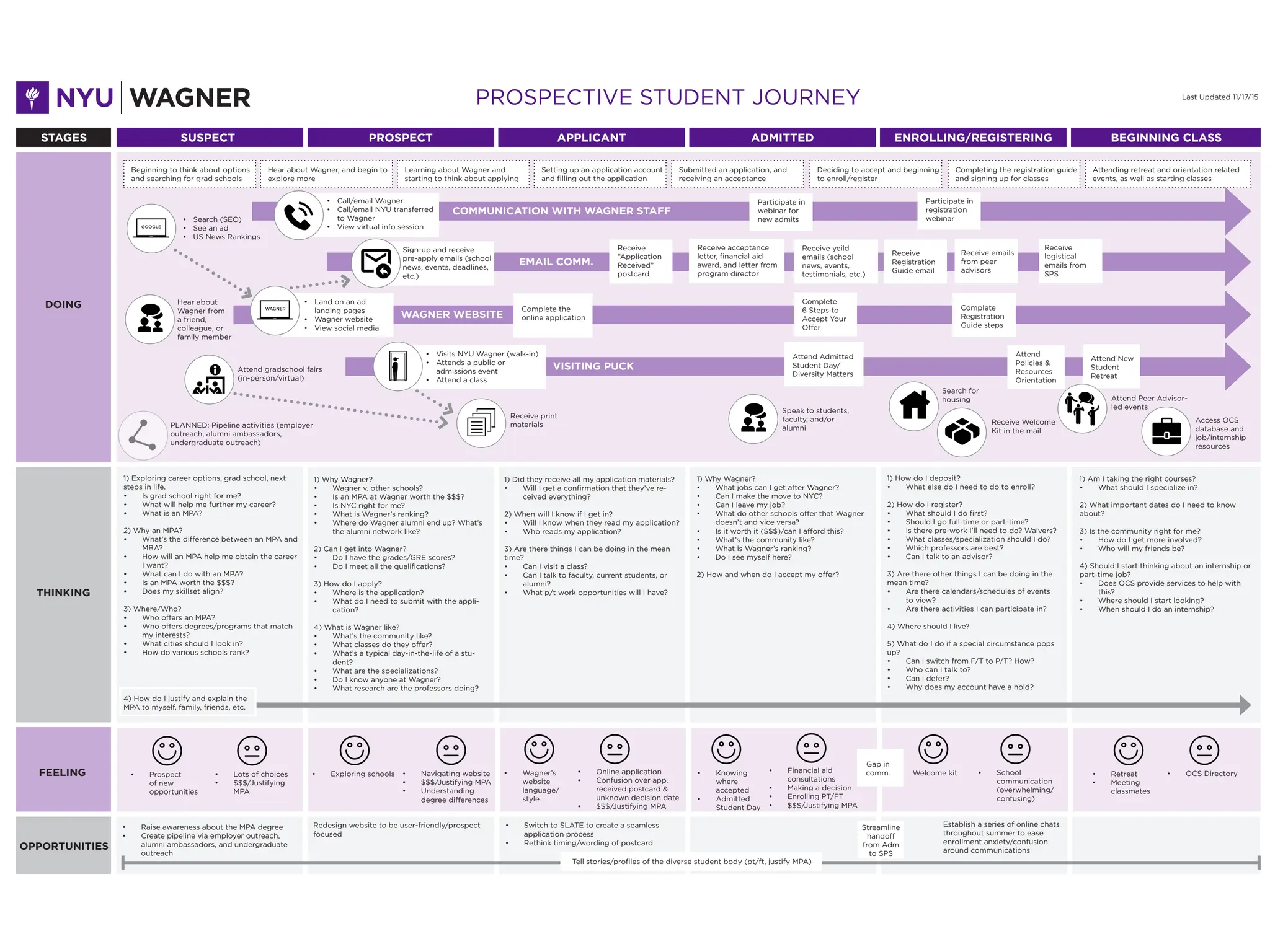 NYU Student Experience Enhancements + Project Updates | PDF