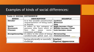 Cultural Variation, Social Differences and Political Identities | PPTX