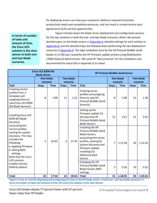 Cisco UCS blades deploy 77 percent faster with 67 percent fewer steps ...