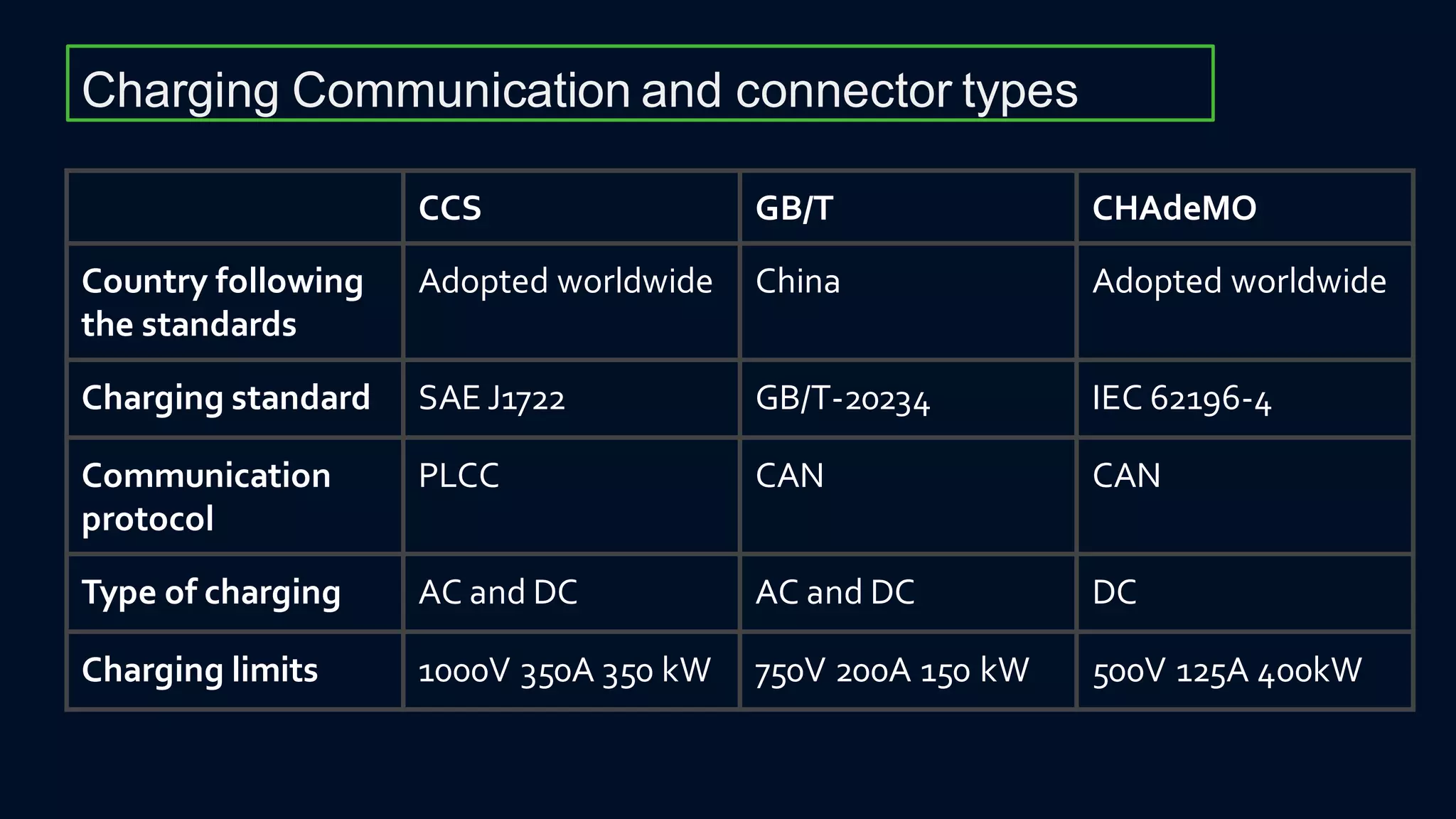 UCT Electrical Vehicle Infrastructure | PDF