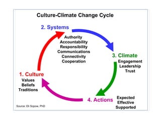 Ucw culture class 1 may 2010 | PPT