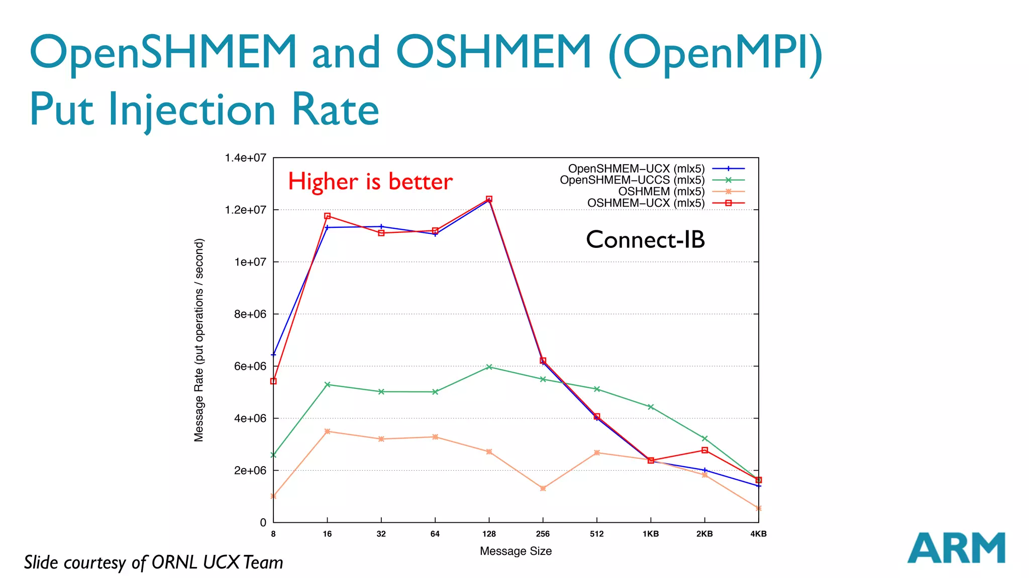 Ucx An Open Source Framework For Hpc Network Ap Is And Beyond Ppt
