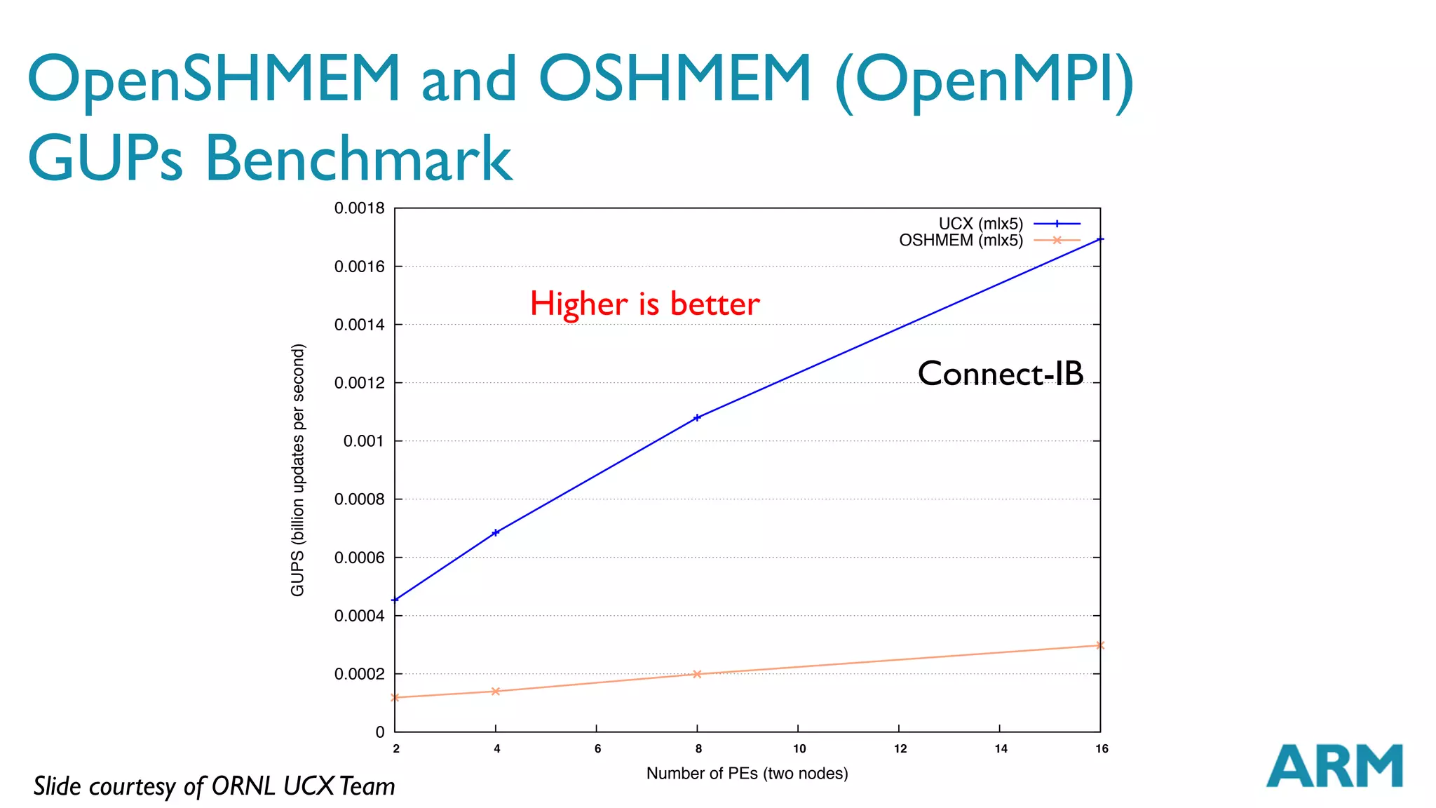 Ucx An Open Source Framework For Hpc Network Ap Is And Beyond Ppt