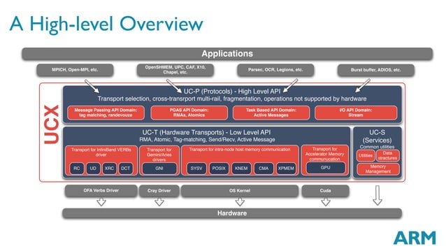 Ucx An Open Source Framework For Hpc Network Ap Is And Beyond Ppt