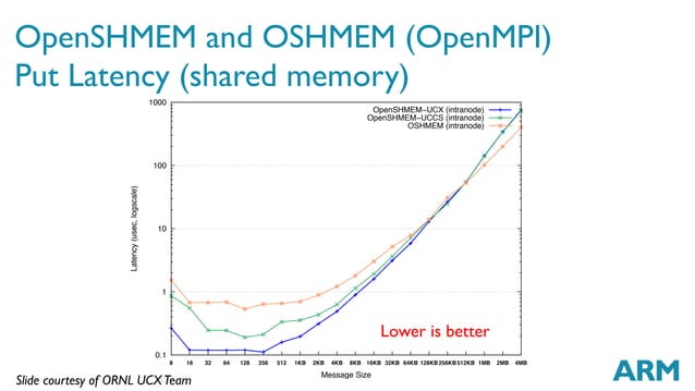 Ucx An Open Source Framework For Hpc Network Ap Is And Beyond Ppt