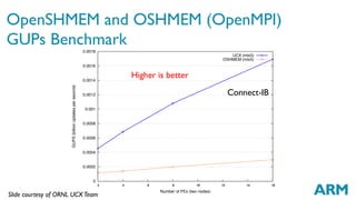 Ucx an open source framework for hpc network ap is and beyond | PPT