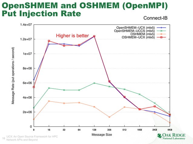 Ucx An Open Source Framework For Hpc Network Apis And Beyond Ppt