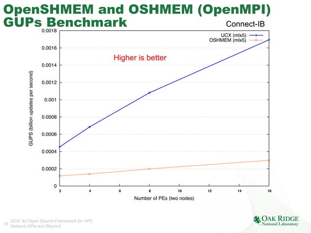 Ucx An Open Source Framework For Hpc Network Apis And Beyond Ppt